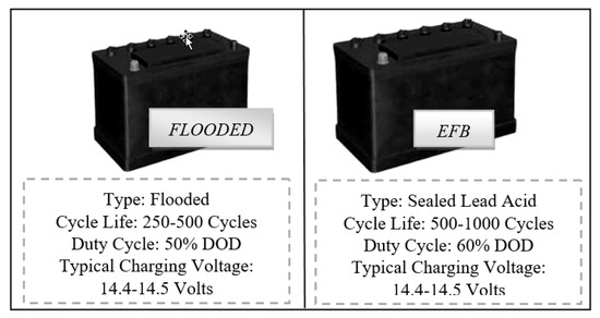 Qualitative Characterization of Lead–Acid Batteries Fabricated Using ...