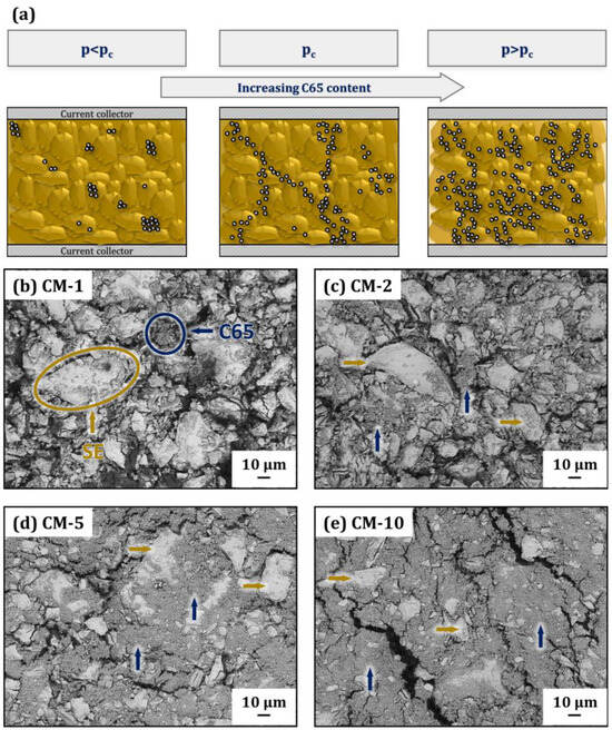 Batteries | Free Full-Text | Percolation Behavior of a Sulfide ...