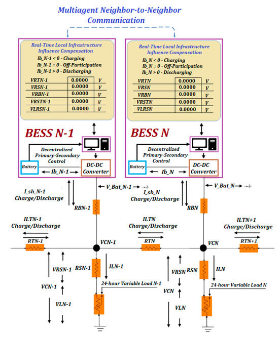 Batteries | Free Full-Text | Multiagent-Based Control for Plug-and-Play Batteries in DC ...