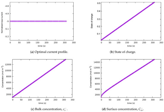 Determination of Fast Battery-Charging Profiles Using an ...