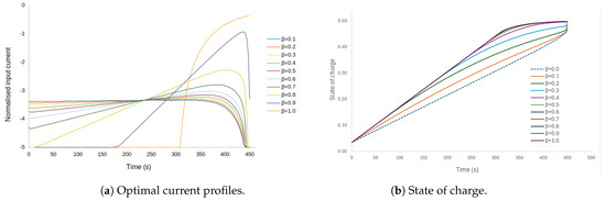 Determination of Fast Battery-Charging Profiles Using an ...