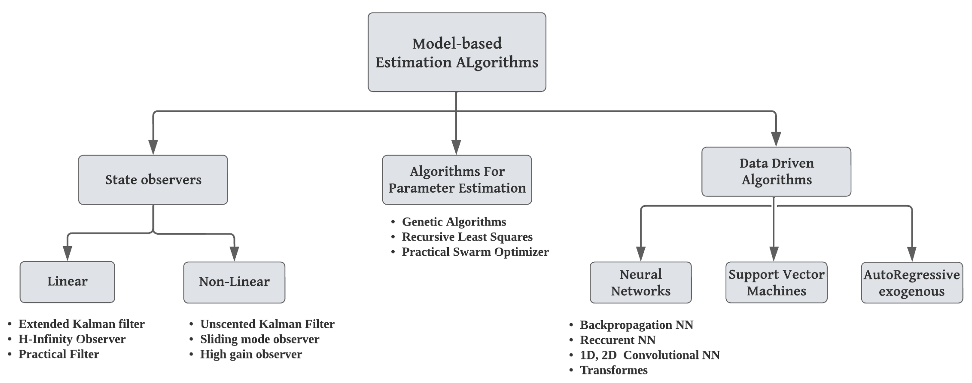Optimization of a Redox-Flow Battery Simulation Model Based on a Deep Reinforcement Learning ...