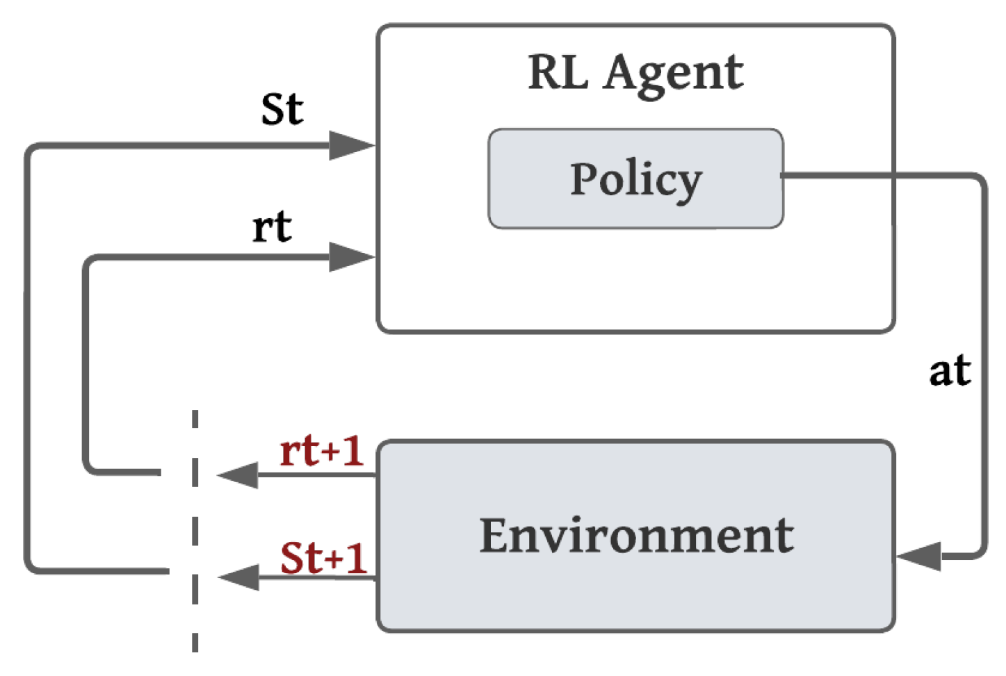 Optimization of a Redox-Flow Battery Simulation Model Based on a Deep Reinforcement Learning ...
