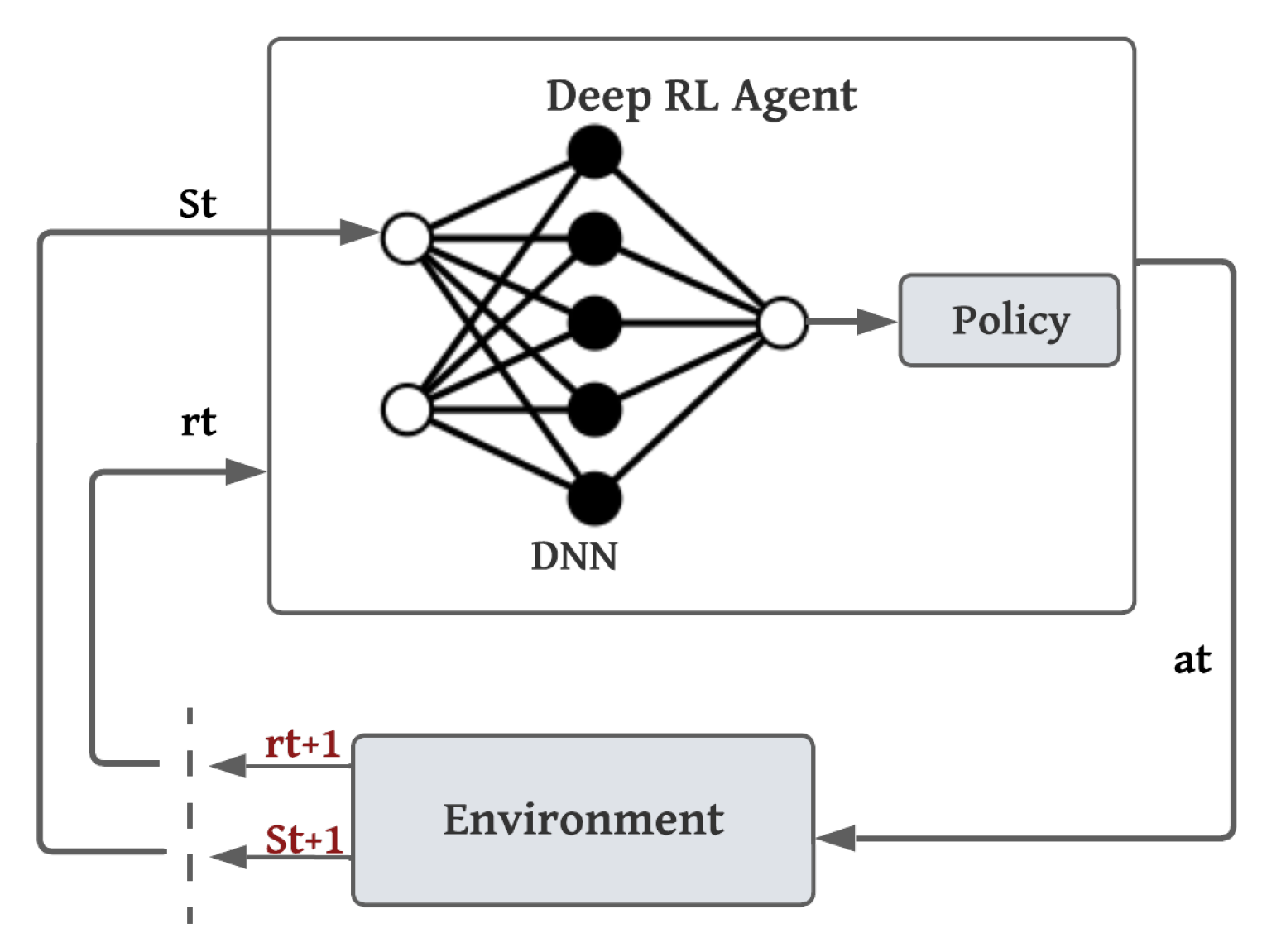 Optimization of a Redox-Flow Battery Simulation Model Based on a Deep Reinforcement Learning ...