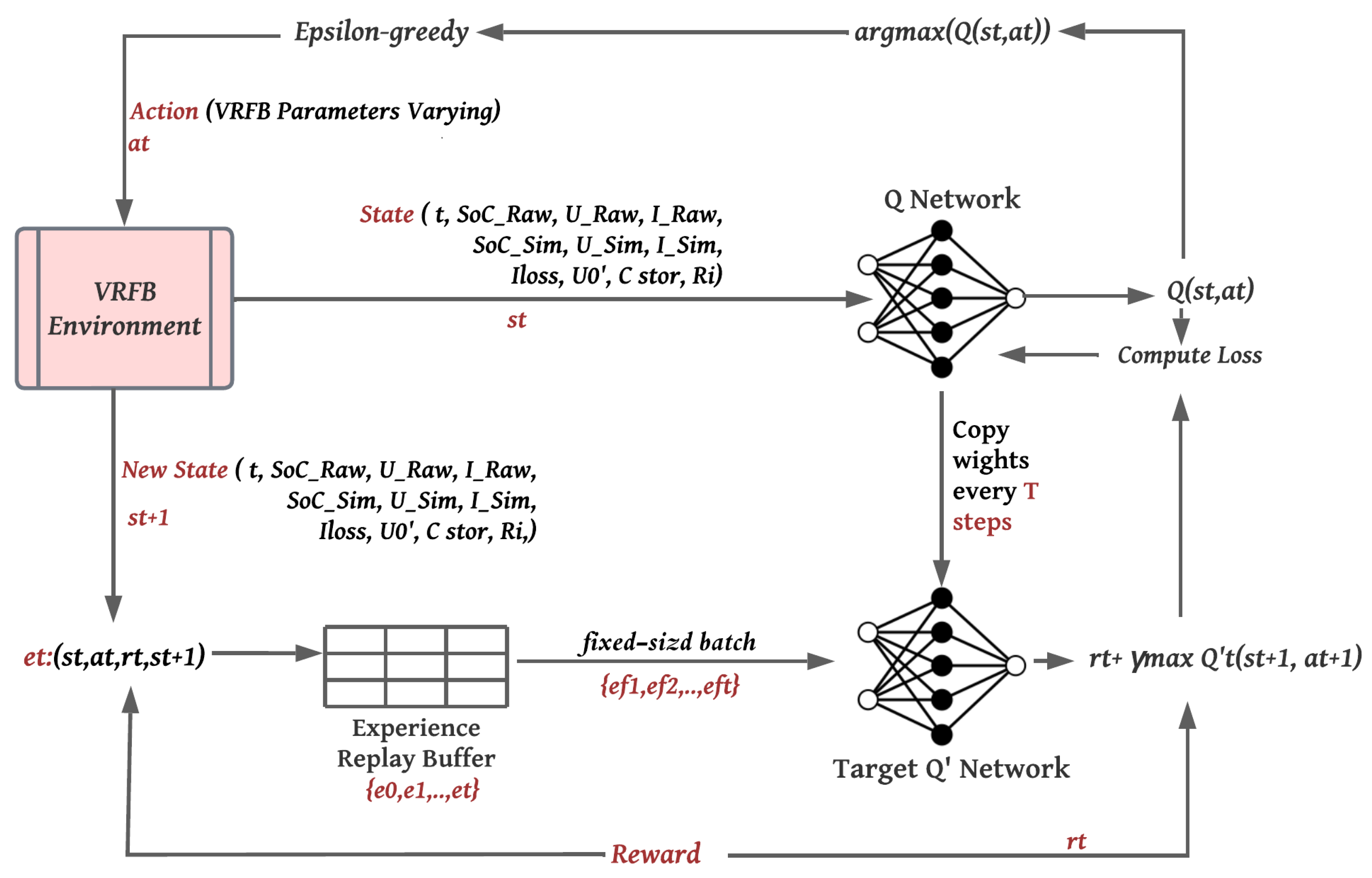 Optimization of a Redox-Flow Battery Simulation Model Based on a Deep Reinforcement Learning ...