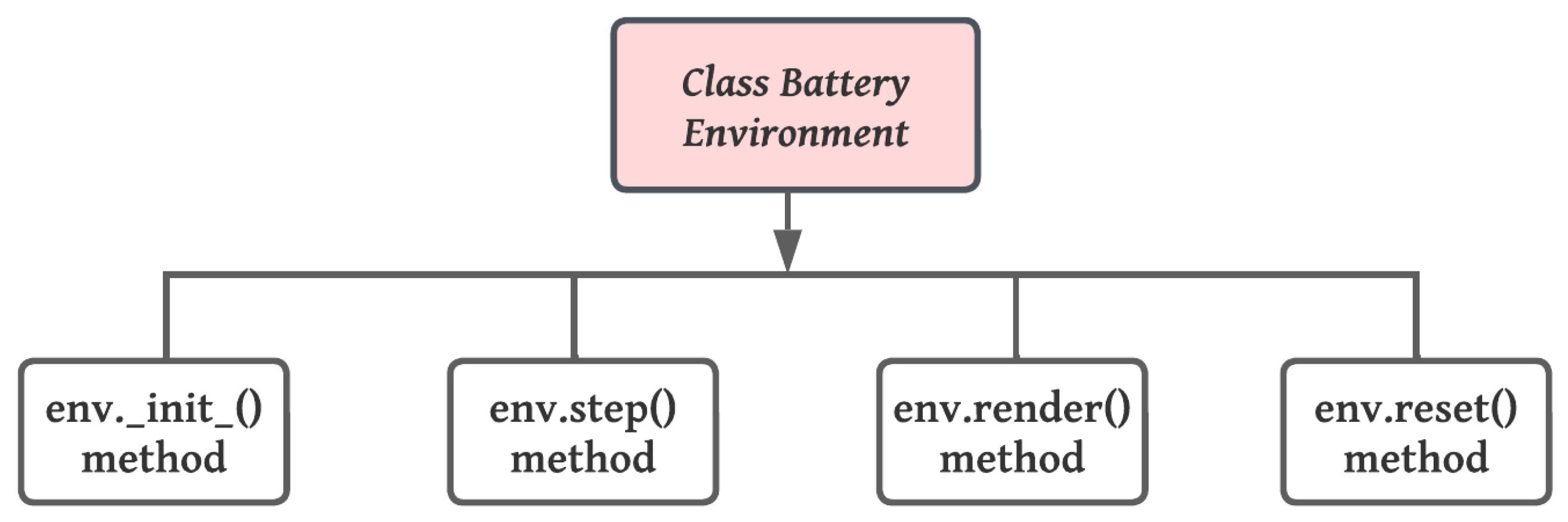 Optimization of a Redox-Flow Battery Simulation Model Based on a Deep Reinforcement Learning ...