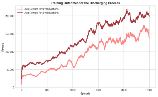 Optimization of a Redox-Flow Battery Simulation Model Based on a Deep Reinforcement Learning ...