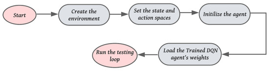 Optimization of a Redox-Flow Battery Simulation Model Based on a Deep Reinforcement Learning ...