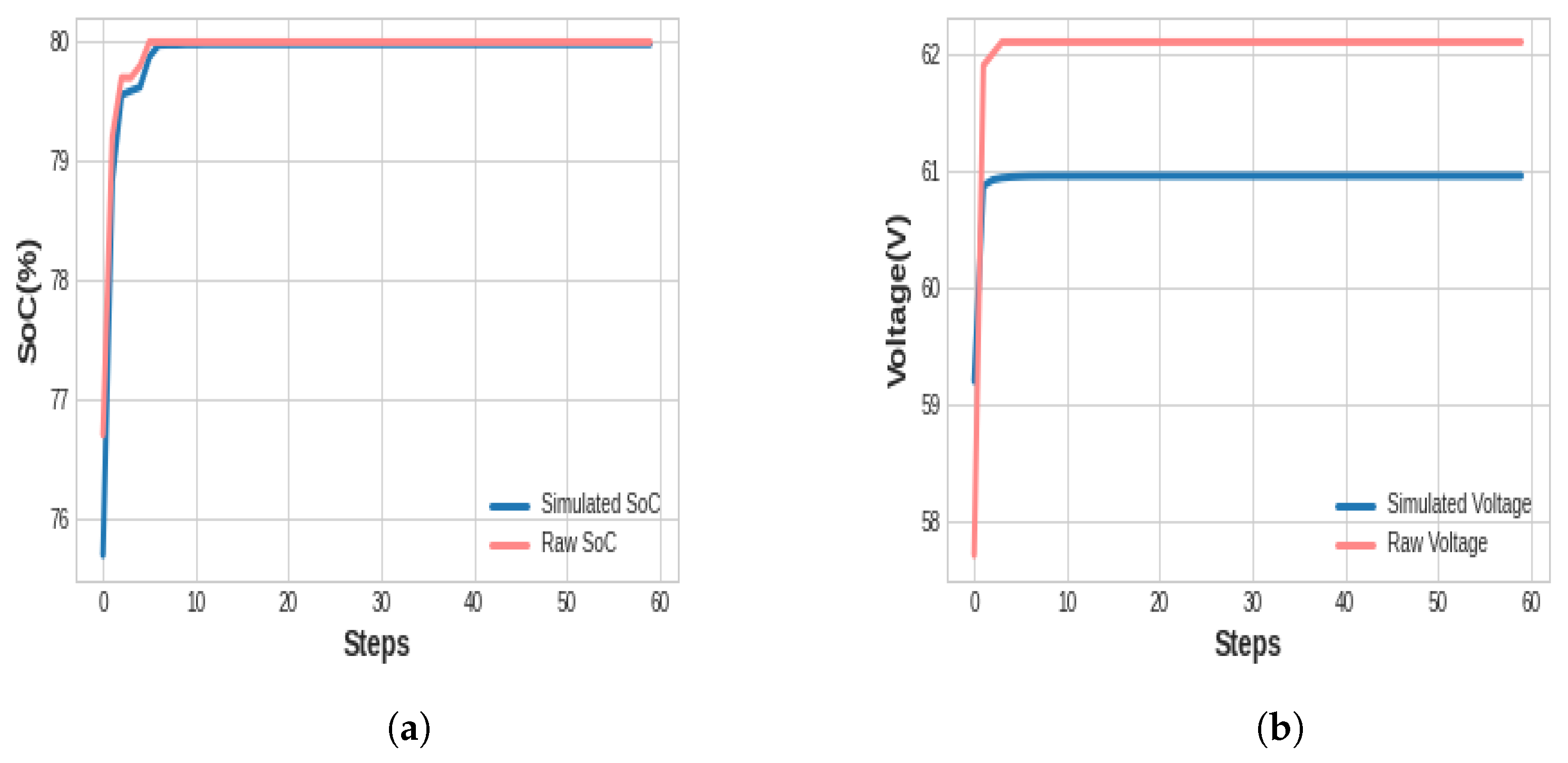 Optimization of a Redox-Flow Battery Simulation Model Based on a Deep Reinforcement Learning ...