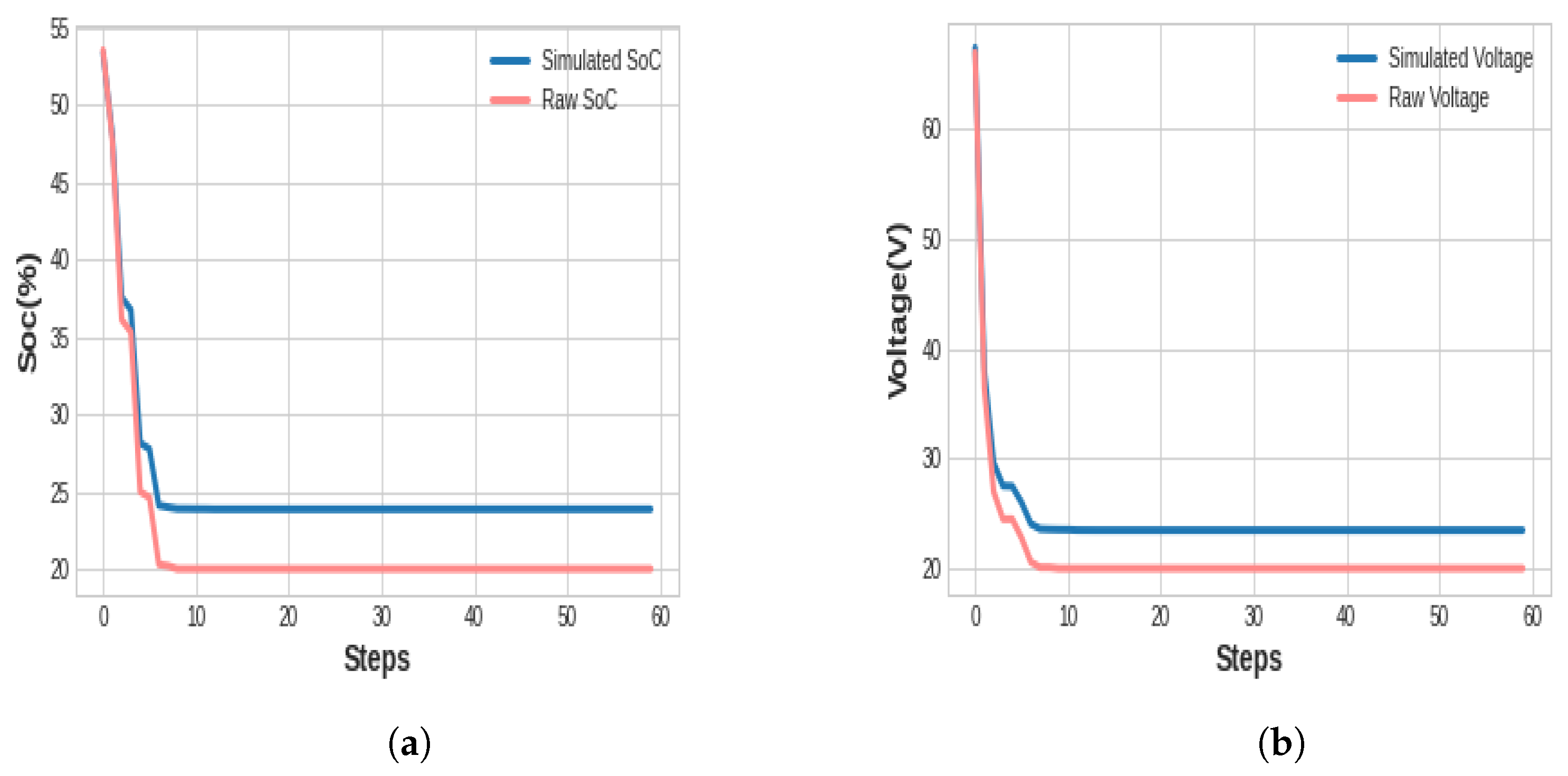 Optimization of a Redox-Flow Battery Simulation Model Based on a Deep Reinforcement Learning ...