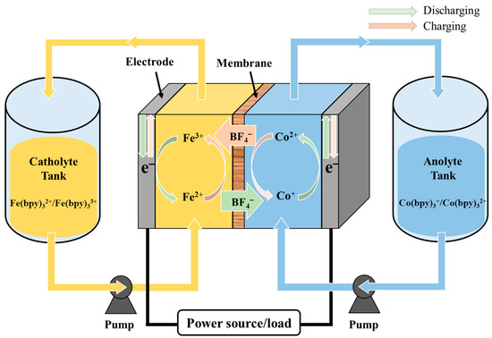 Thin Reinforced Anion-Exchange Membranes for Non-Aqueous Redox Flow ...