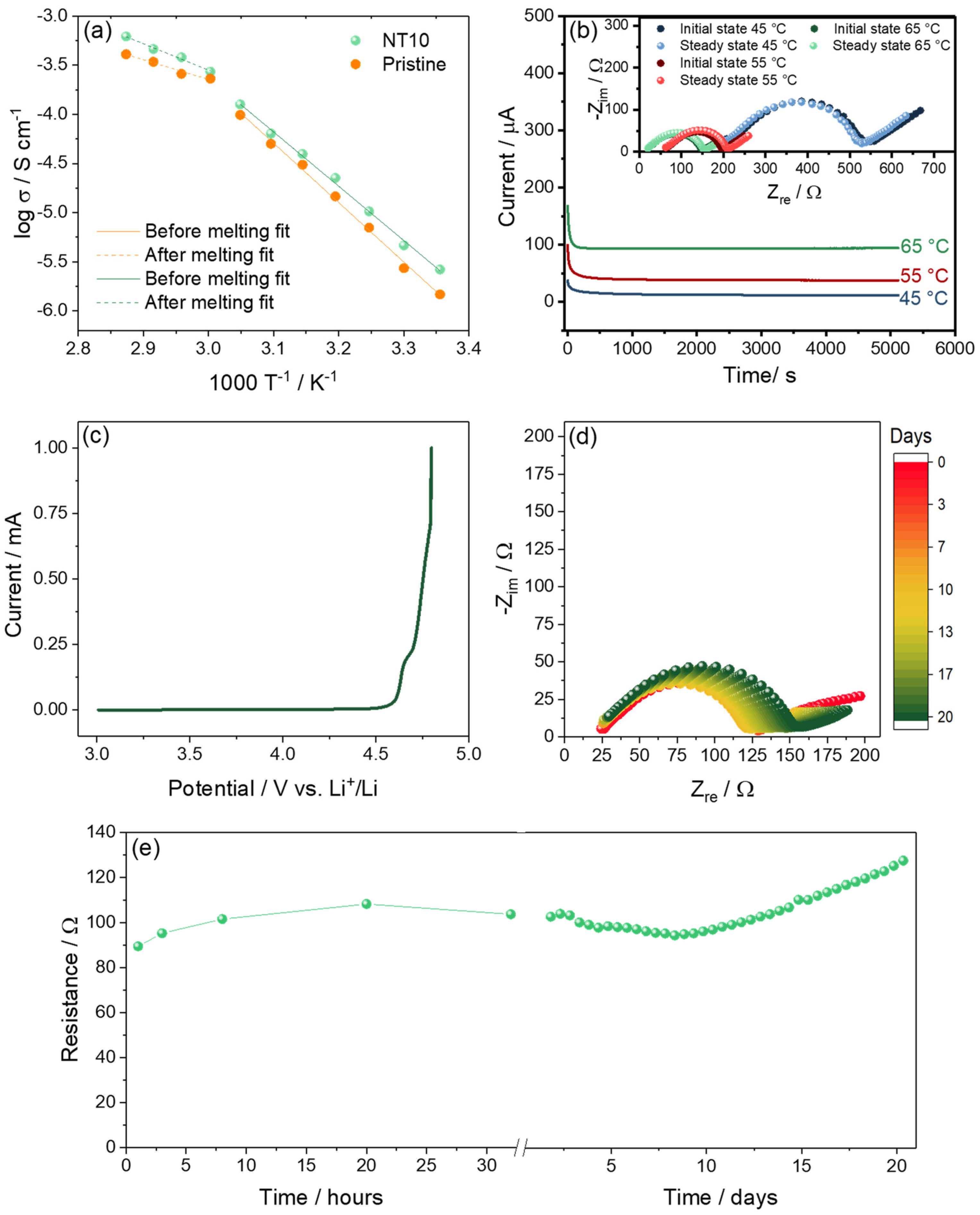 All-Solid-State Li-Metal Cell Using Nanocomposite TiO2/Polymer ...