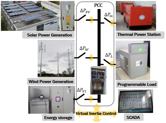 Enhancing Virtual Inertia Control in Microgrids: A Novel Frequency Response Model Based on ...