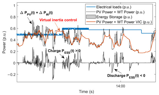 Enhancing Virtual Inertia Control in Microgrids: A Novel Frequency Response Model Based on ...