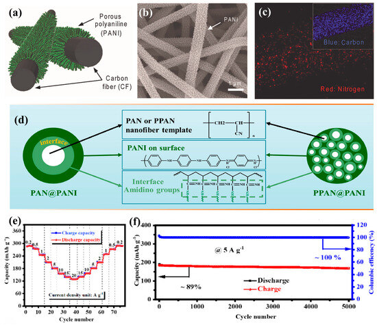 Recent Advances in Electrospun Nanostructured Electrodes in Zinc-Ion ...