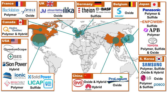 An Industrial Perspective and Intellectual Property Landscape on Solid ...