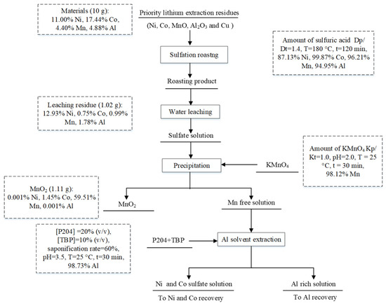 Batteries | Free Full-Text | Recycling of Valuable Metals from the ...