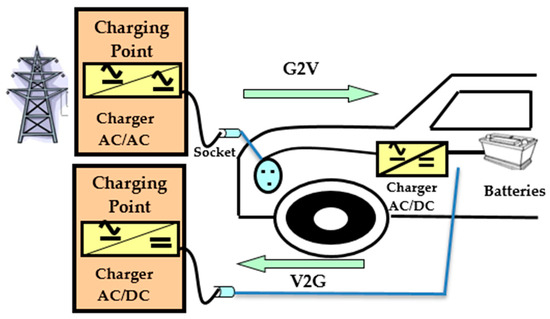 Charging Stations for Large-Scale Deployment of Electric Vehicles