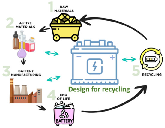 A Review of Lithium-Ion Battery Recycling: Technologies, Sustainability ...