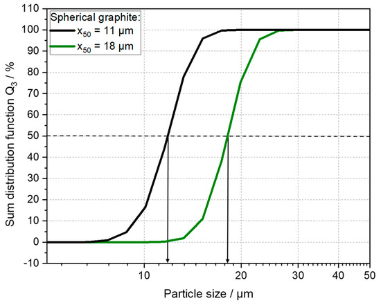 Batteries | Free Full-Text | Spherical Graphite Anodes: Influence of Particle Size Distribution ...