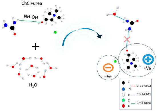 Recent Progress of Urea-Based Deep Eutectic Solvents as Electrolytes in ...
