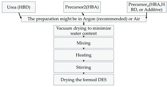 Recent Progress of Urea-Based Deep Eutectic Solvents as Electrolytes in ...