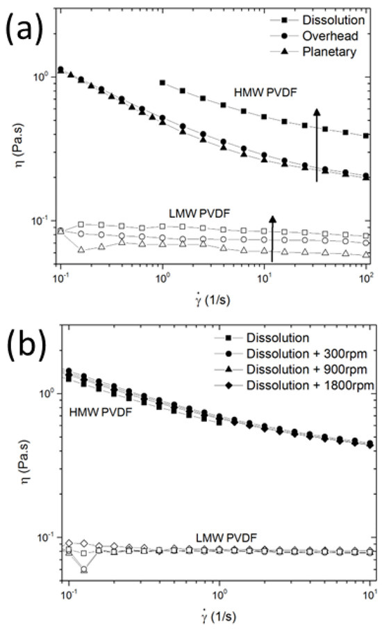 Impact of Mixing Shear on Polymer Binder Molecular Weight and Battery ...