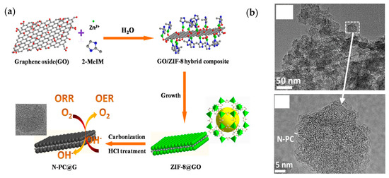 Batteries | Free Full-Text | N-Doped Graphene (N-G)/MOF(ZIF-8)-Based ...