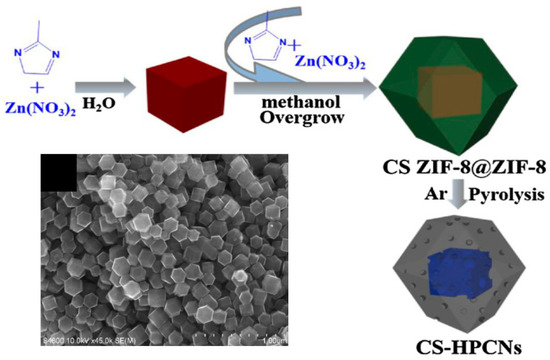 Batteries | Free Full-Text | N-Doped Graphene (N-G)/MOF(ZIF-8)-Based ...