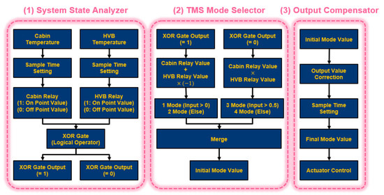 Adaptive Integrated Thermal Management System for a Stable Driving ...