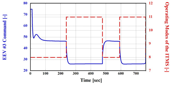 Adaptive Integrated Thermal Management System for a Stable Driving ...