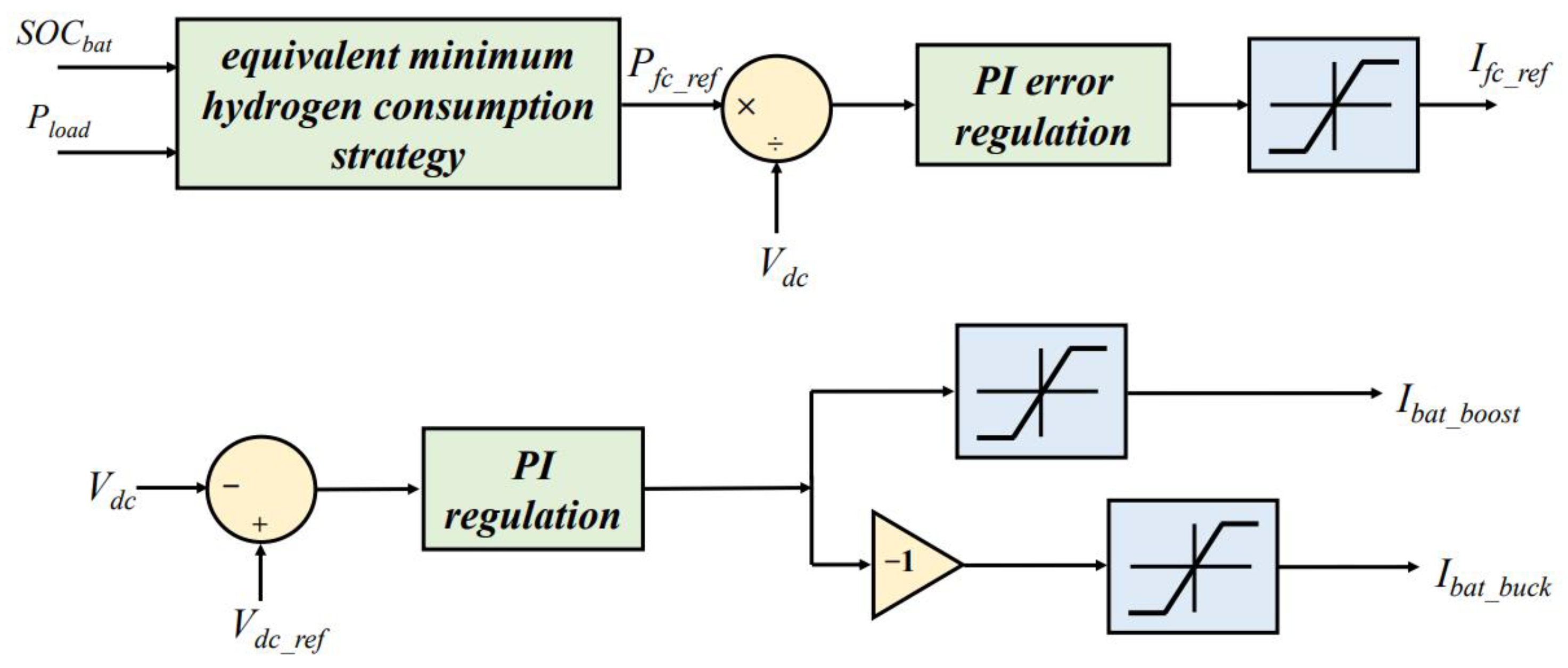 Equivalent Minimum Hydrogen Consumption of Fuzzy Control-Based Fuel Cells: Exploration of Energy ...