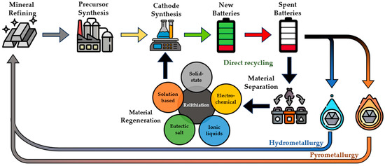 Direct Recycling Technology for Spent Lithium-Ion Batteries ...