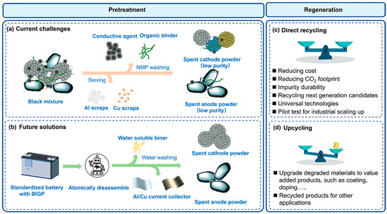 Direct Recycling Technology for Spent Lithium-Ion Batteries ...