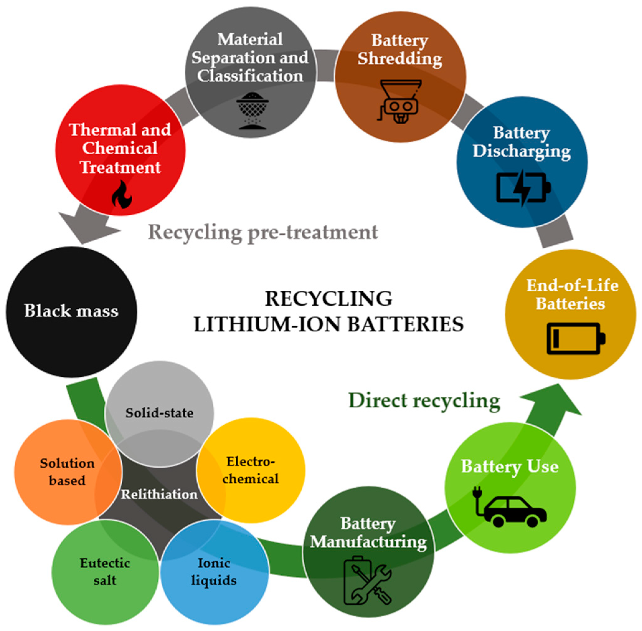 Batteries | Free Full-Text | Direct Recycling Technology for Spent Lithium-Ion Batteries ...