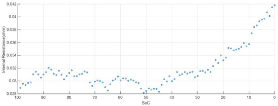 Battery Temperature Prediction Using an Adaptive Neuro-Fuzzy Inference System