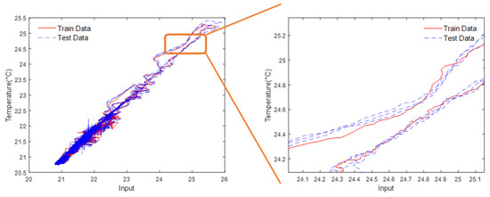 Battery Temperature Prediction Using an Adaptive Neuro-Fuzzy Inference System