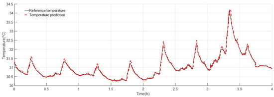 Battery Temperature Prediction Using an Adaptive Neuro-Fuzzy Inference System