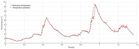 Battery Temperature Prediction Using an Adaptive Neuro-Fuzzy Inference System