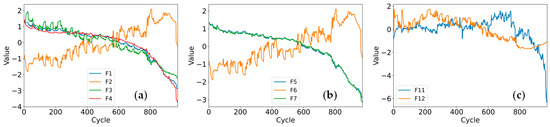 A State-of-Health Estimation Method for Lithium Batteries Based on Fennec Fox Optimization ...