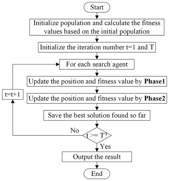 A State-of-Health Estimation Method for Lithium Batteries Based on Fennec Fox Optimization ...