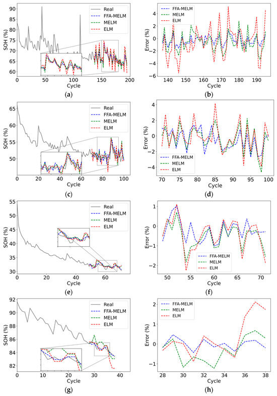 A State-of-Health Estimation Method for Lithium Batteries Based on Fennec Fox Optimization ...