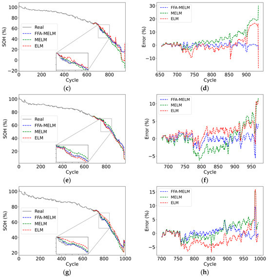 A State-of-Health Estimation Method for Lithium Batteries Based on Fennec Fox Optimization ...