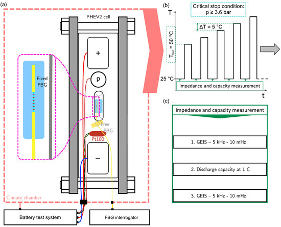 Innovative Early Detection of High-Temperature Abuse of Prismatic Cells ...