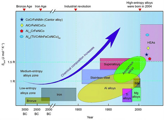 Batteries | Free Full-Text | High-Entropy Materials for Lithium Batteries