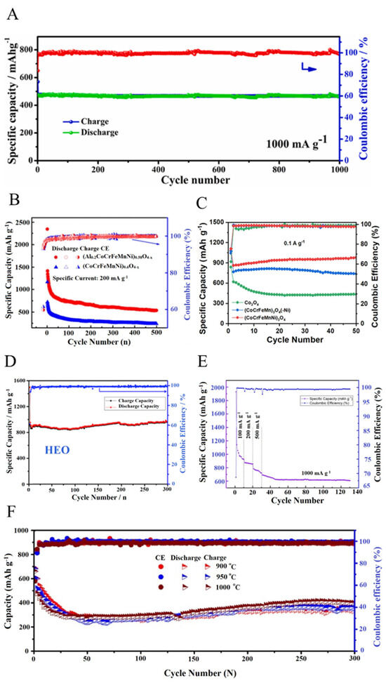 High-Entropy Materials for Lithium Batteries