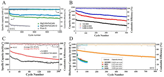 High-Entropy Materials for Lithium Batteries