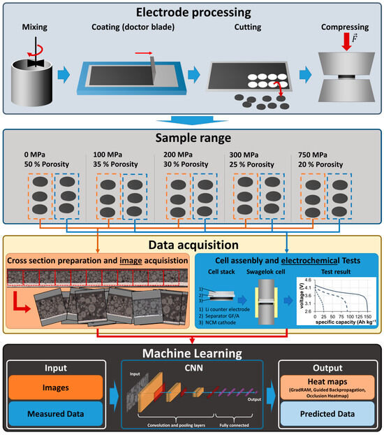 Swift Prediction of Battery Performance: Applying Machine Learning ...