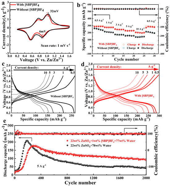 [SBP]BF4 Additive Stabilizing Zinc Anode by Simultaneously Regulating ...
