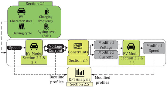 Quantifying the Impact of Battery Degradation in Electric Vehicle ...
